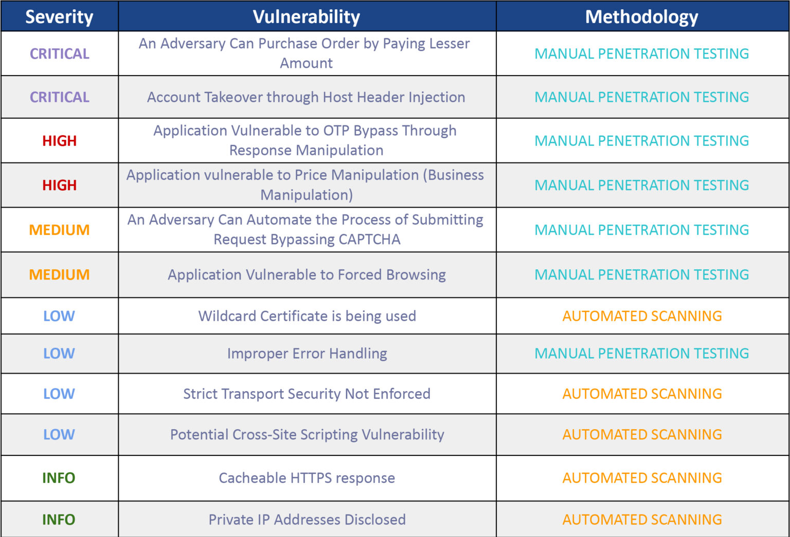Automated Vs Manual Web App Pentesting